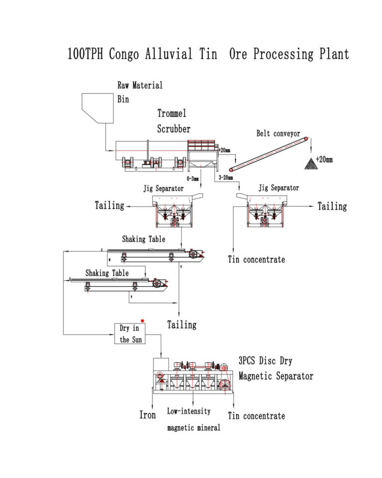 Congo 100TPH Placer Tin Ore Process Plant - JXSC Mineral