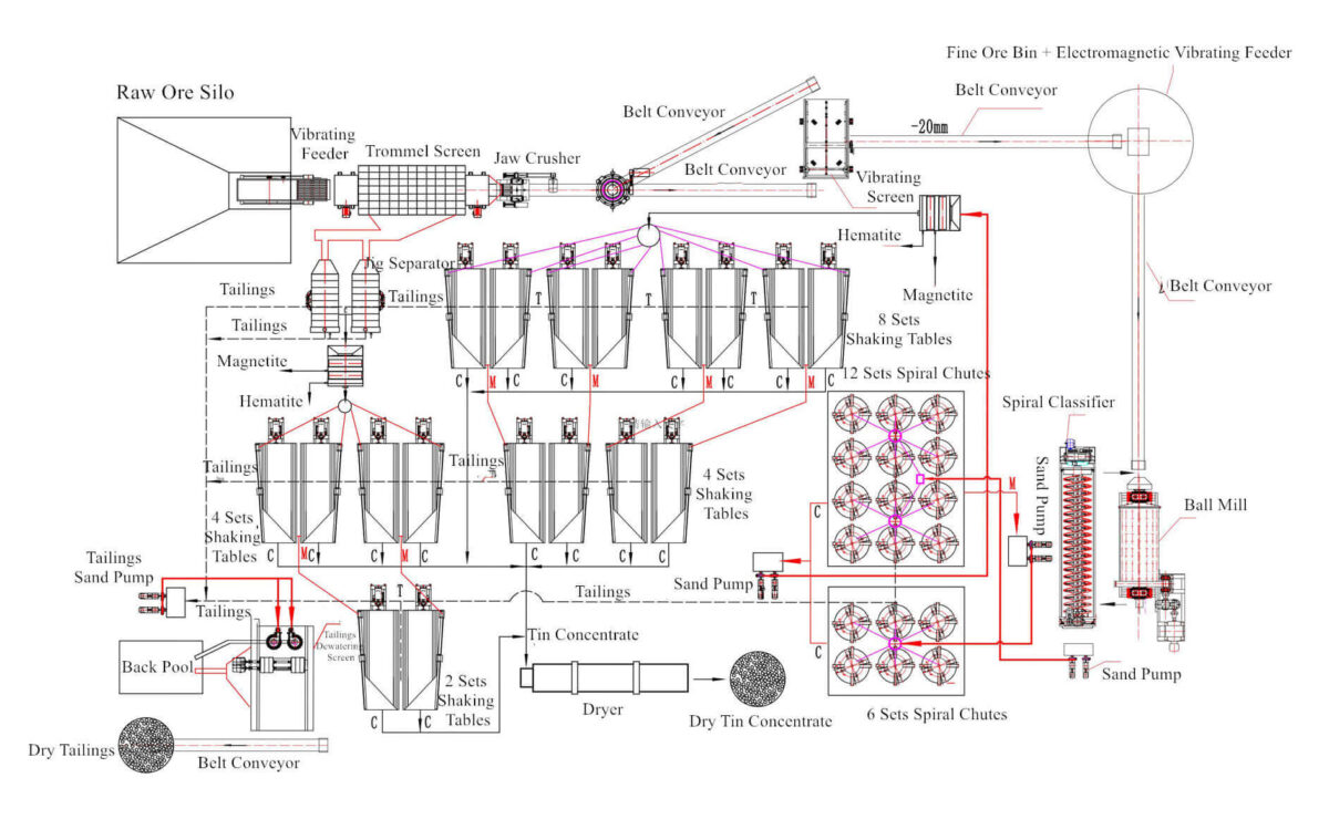 Tin Ore Mining Process - JXSC Mineral