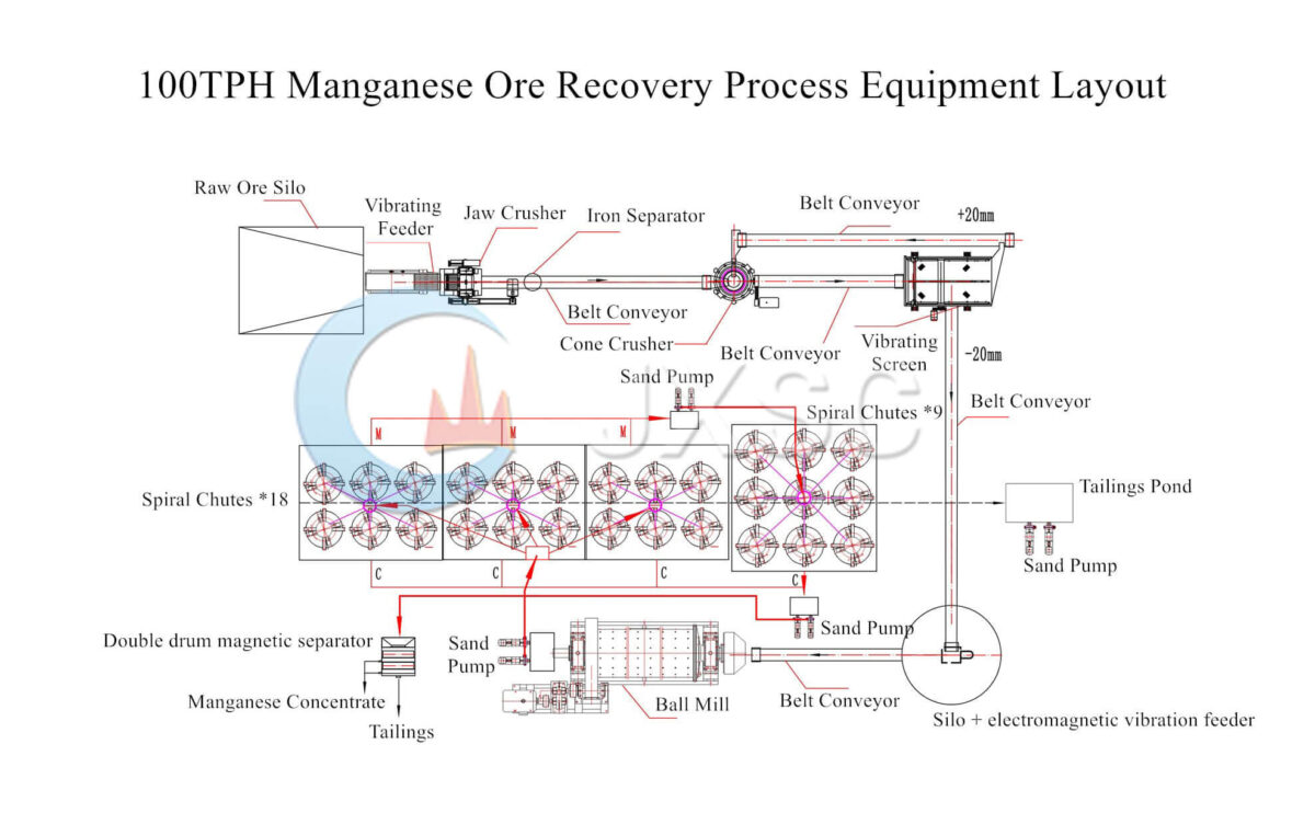 Customized Manganese Ore Processing Plant & Equipment - JXSC Mineral
