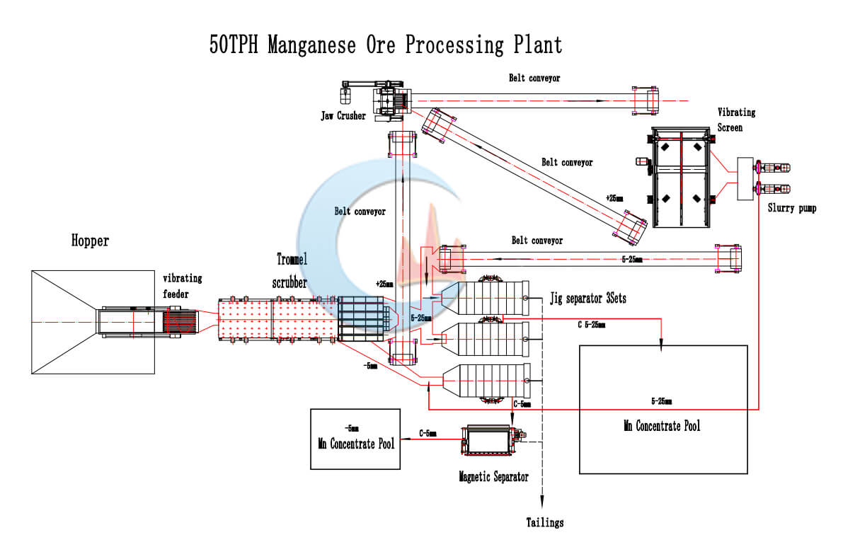 Customized Manganese Ore Processing Plant & Equipment - JXSC Mineral