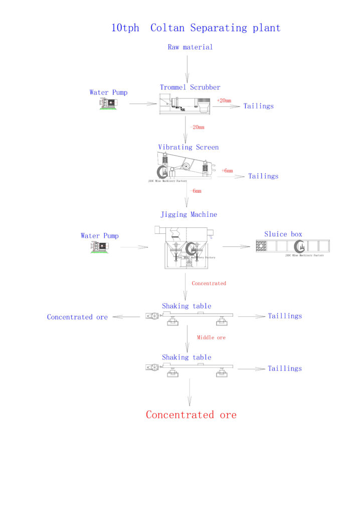 Coltan Ore Process - JXSC Mineral