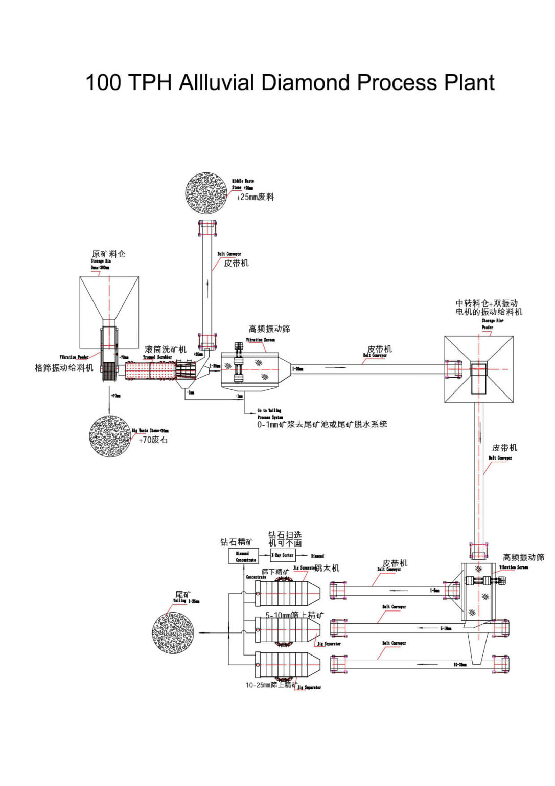Diamond Process Solution - JXSC Mineral