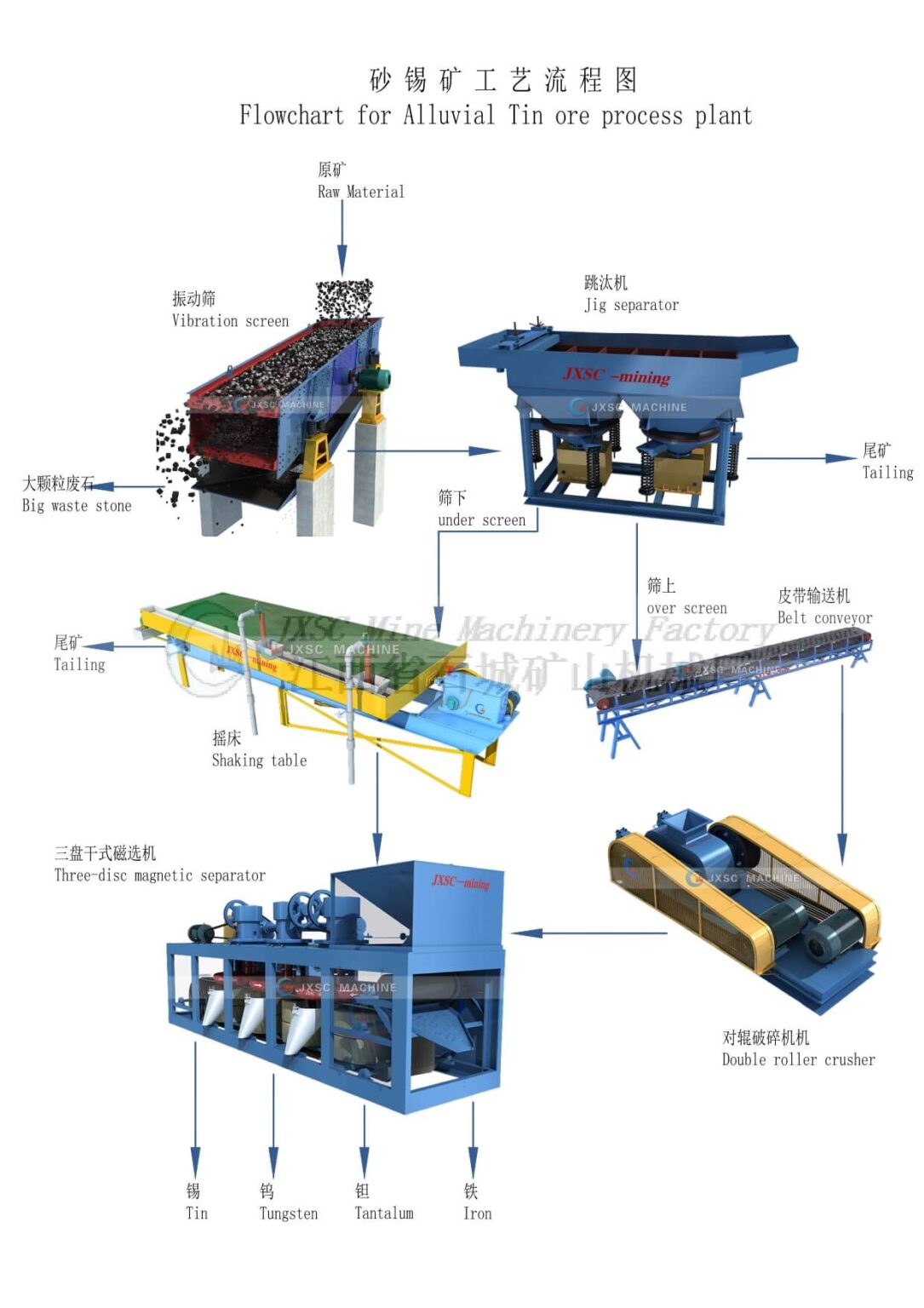 Tin Ore Mining Process - JXSC Mineral