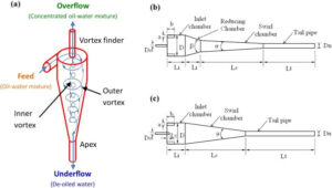 Hydrocyclone - JXSC Mineral