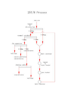 Coltan Ore Process - JXSC Mineral
