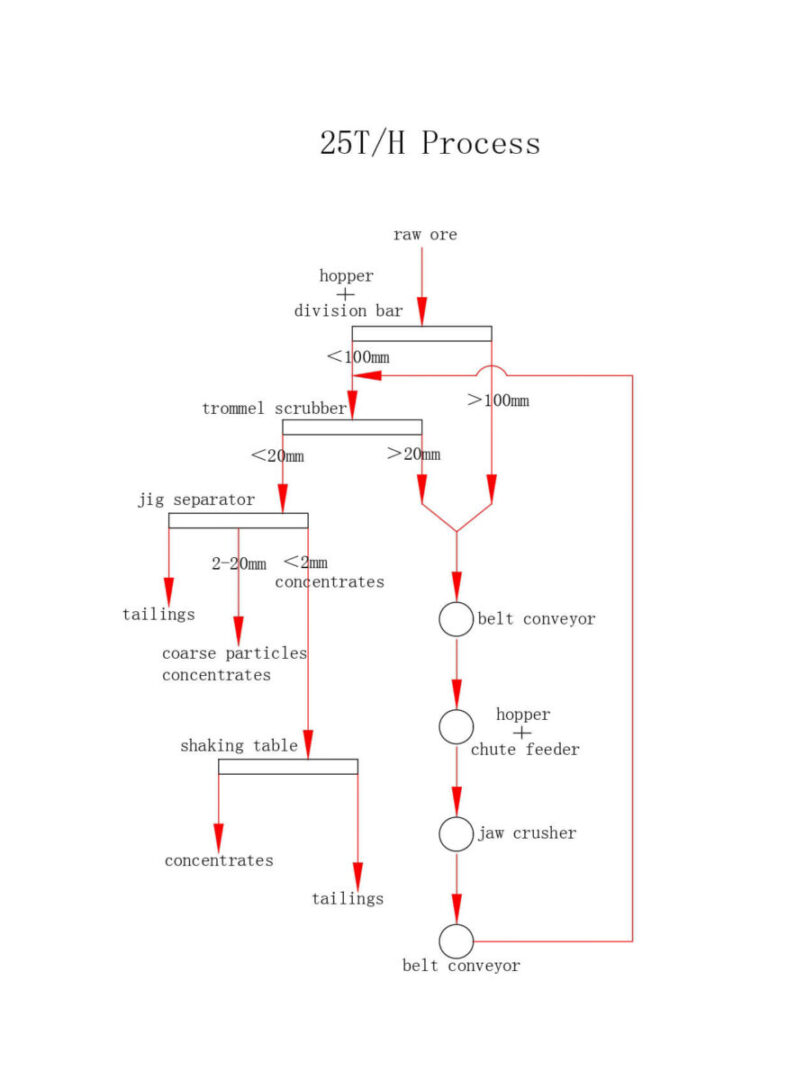 Coltan Ore Process - JXSC Mineral