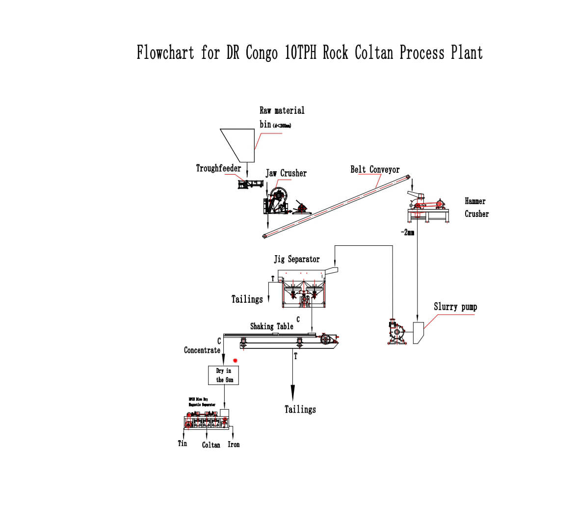Coltan Ore Process - JXSC Mineral