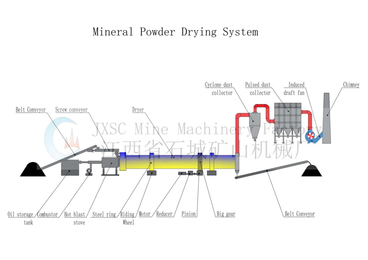 Rotary Dryer - JXSC Mineral