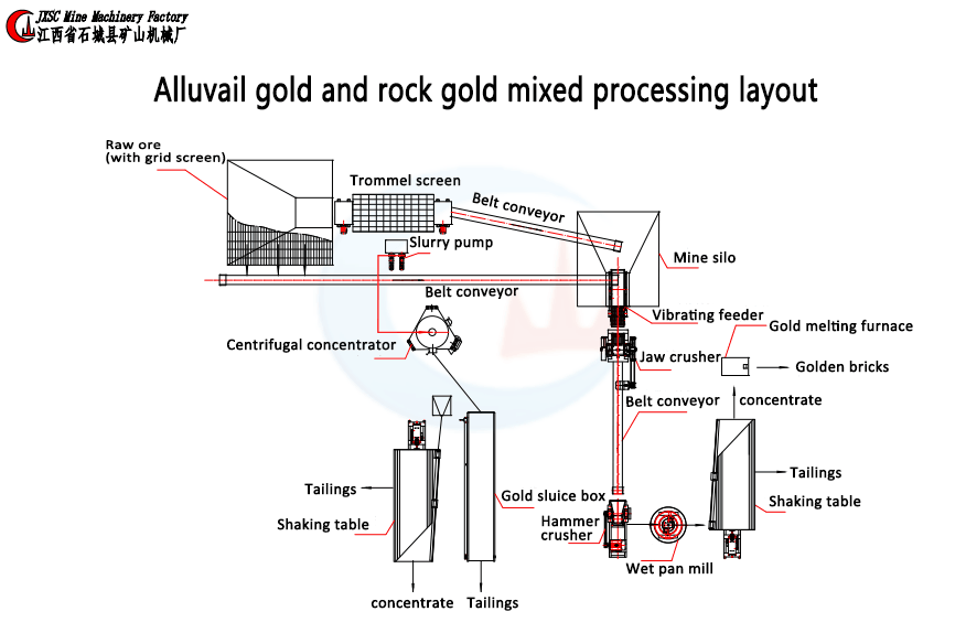 Processing Methods of Alluvial Gold and Rock Gold Mixed - JXSC Mineral