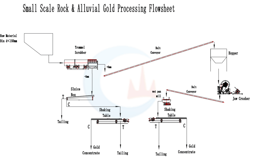 Processing Methods of Alluvial Gold and Rock Gold Mixed - JXSC Mineral