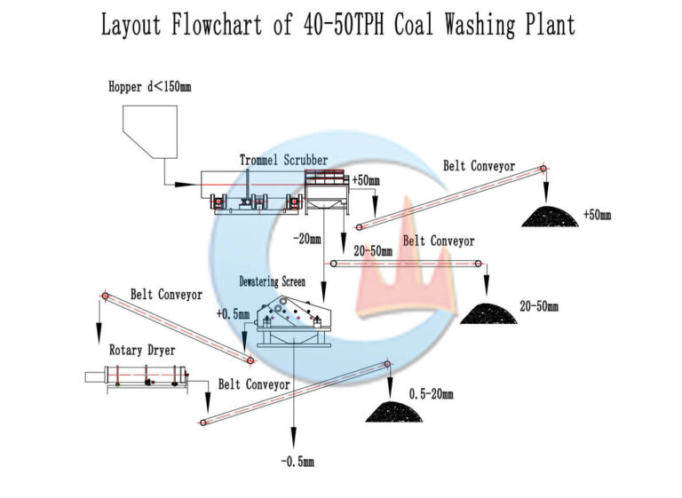 Coal Washing Process - JXSC Mineral