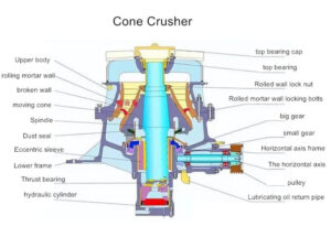 Cone Crusher: Application Material & Capacity Factors - JXSC Mineral
