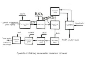 Gold Mine Cyanide Wastewater Treatment - JXSC Mineral