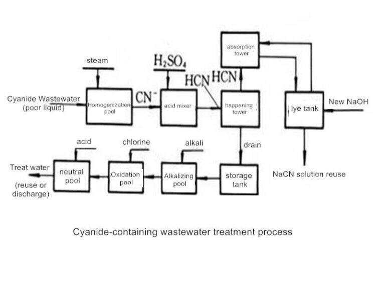 Gold Mine Cyanide Wastewater Treatment - JXSC Mineral