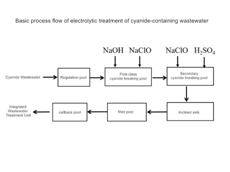 Gold Mine Cyanide Wastewater Treatment - JXSC Mineral