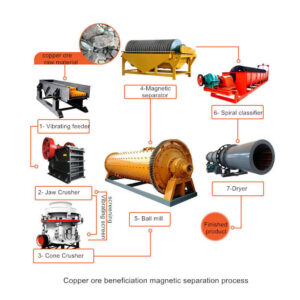 Copper Ore Beneficiation Processing Technology - JXSC Mineral
