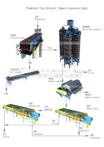 Ilmenite(Titanium) Mining Process - JXSC Mineral