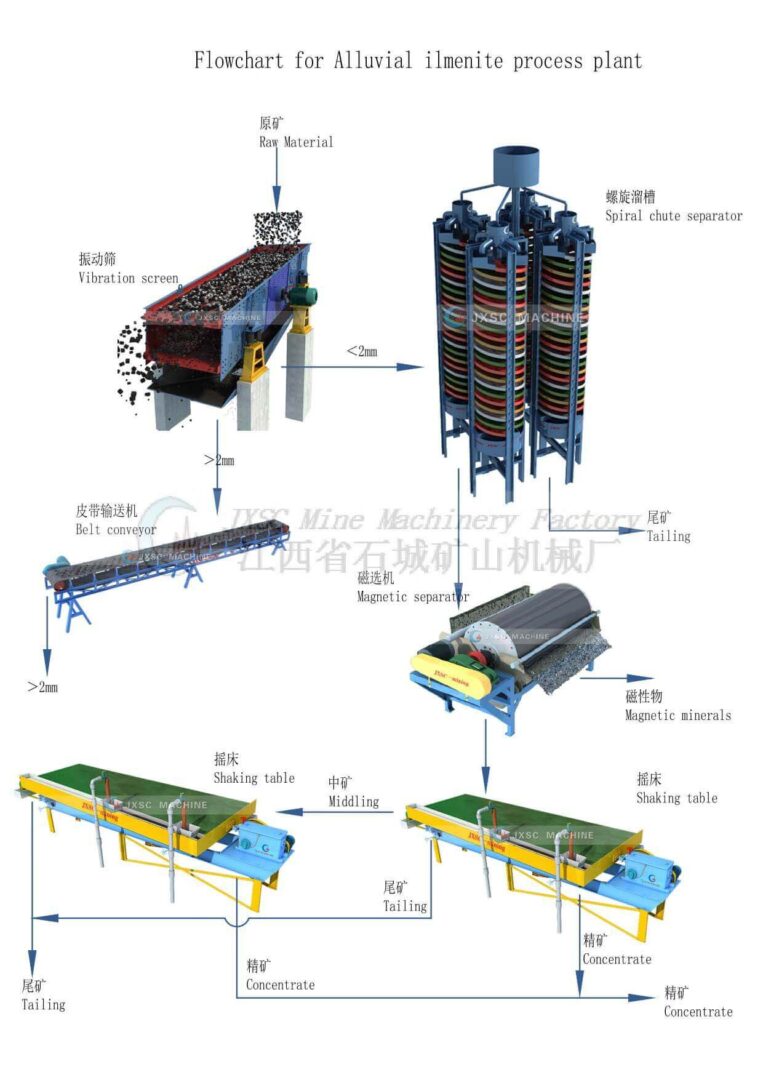 Ilmenite(Titanium) Mining Process - JXSC Mineral