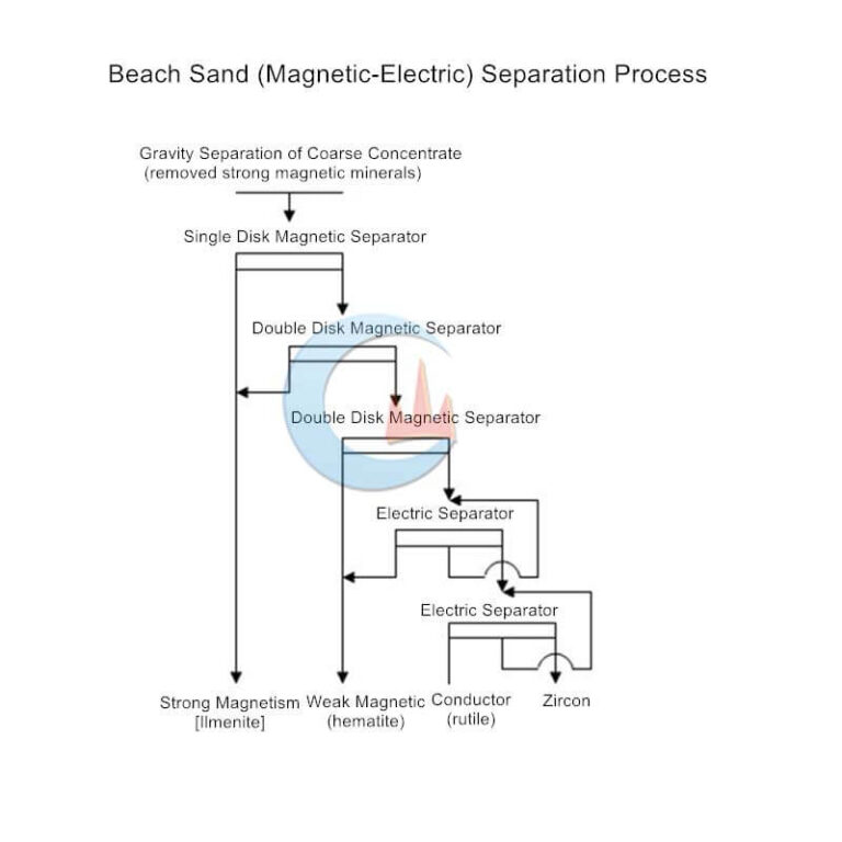 Beach Sand Separation - JXSC Mineral