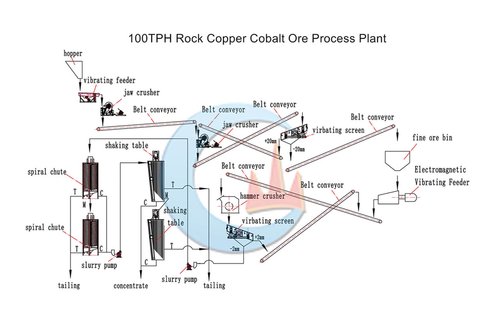 Cobalt Mining Process - JXSC Mineral