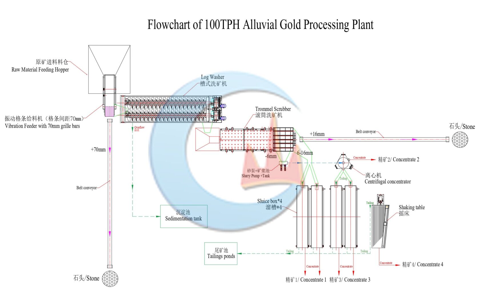 Indonesia 100TPH Alluvial Gold Processing Plant - JXSC Mineral