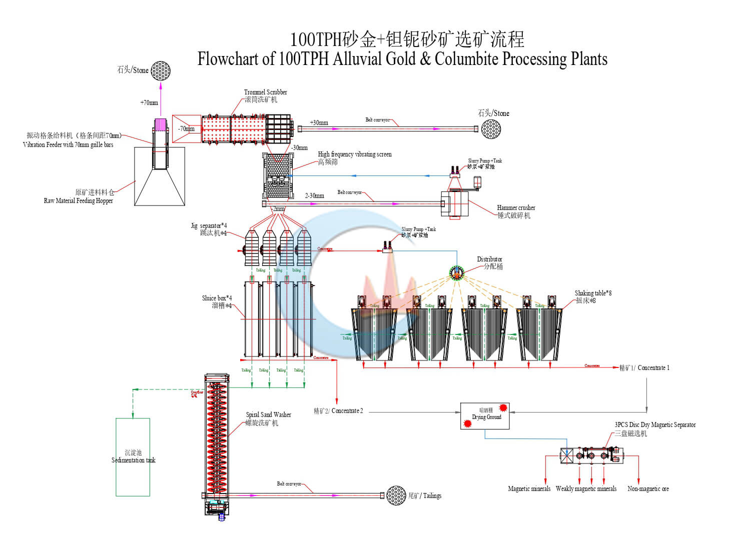 Brazil 100TPH Alluvial Gold & Columbite Plant - JXSC Mineral