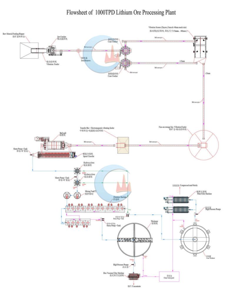 Lithium Ore Mining Process - JXSC Mineral
