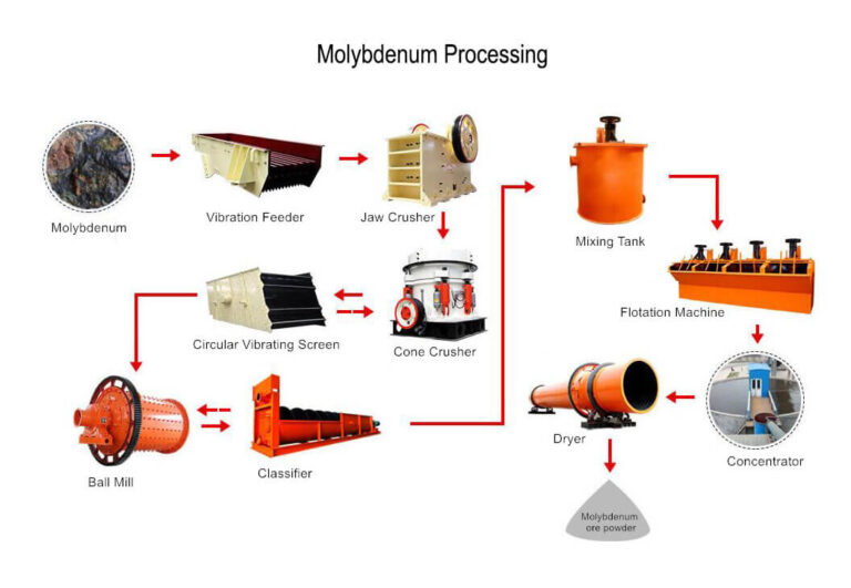 Molybdenum Mining - JXSC Mineral