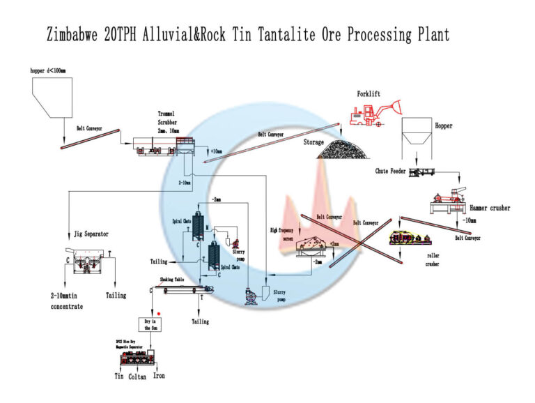 Zimbabwe 20TPH Alluvial & Rock Tin Tantalite Ore Processing Plant ...