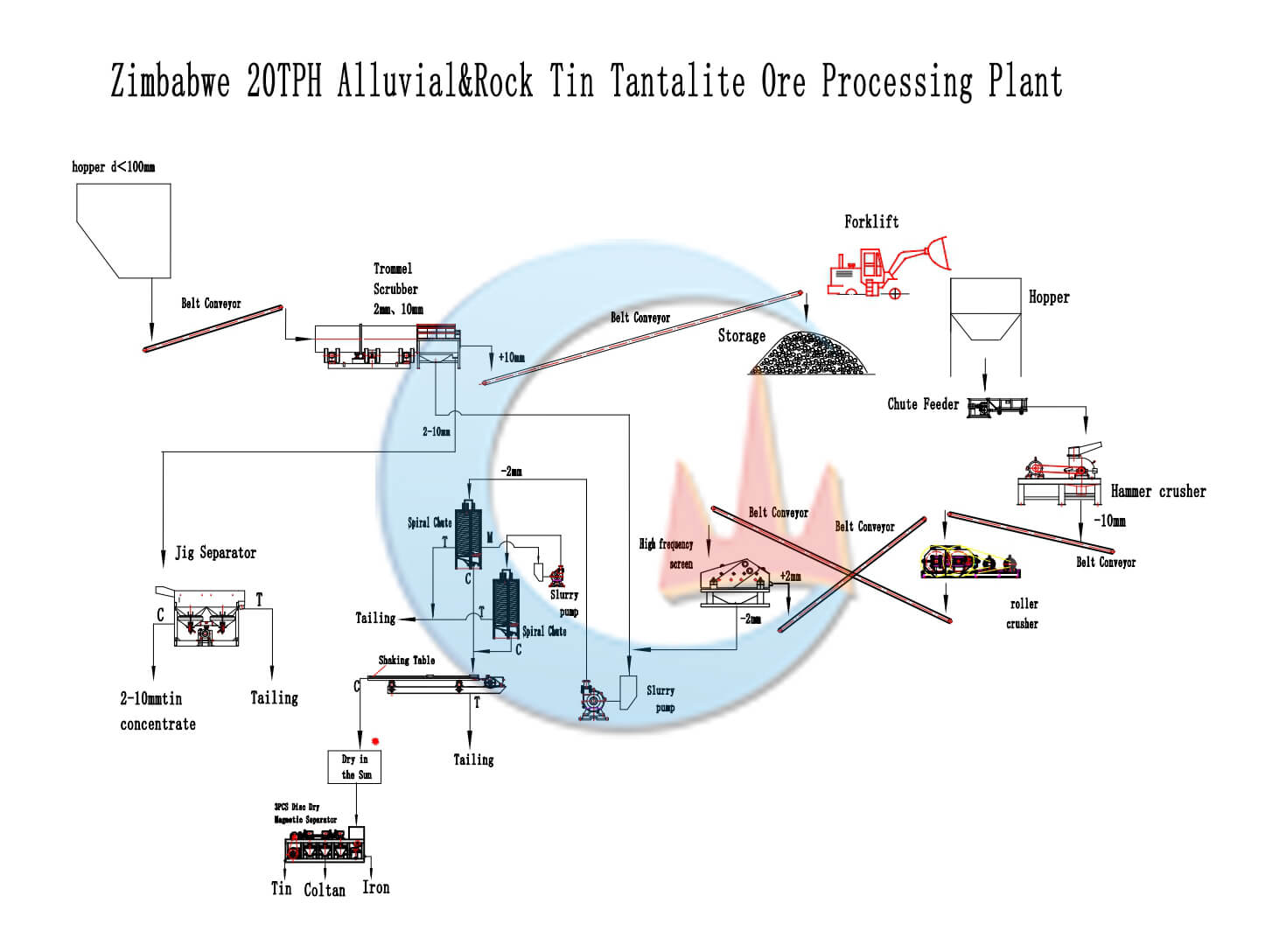 Zimbabwe 20TPH Alluvial & Rock Tin Tantalite Ore Processing Plant ...