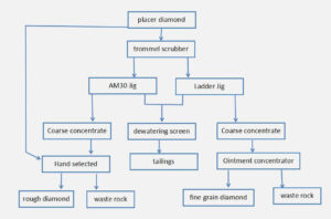 Diamond Process With Jig Separator - JXSC Mineral