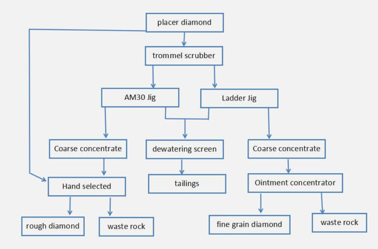 Diamond Process With Jig Separator - JXSC Mineral