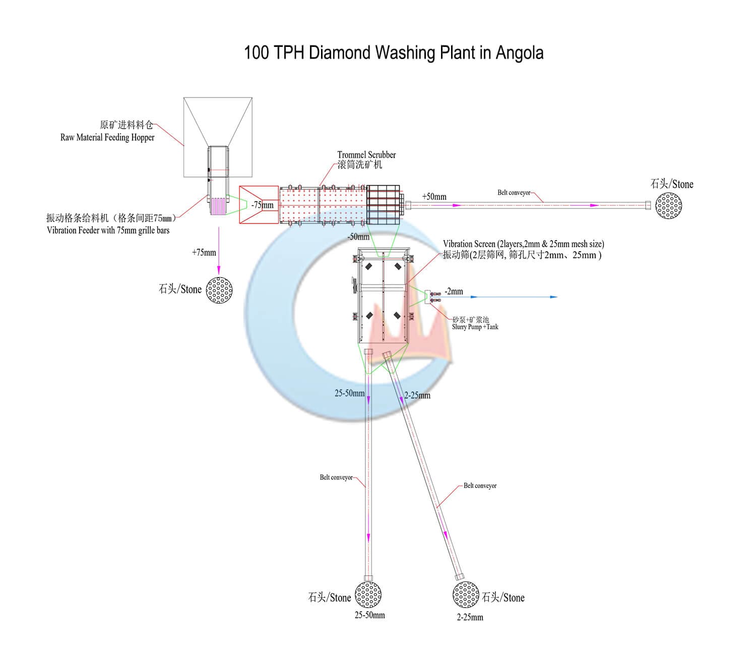 Angola 100TPH Diamond Processing Plant - JXSC Mineral