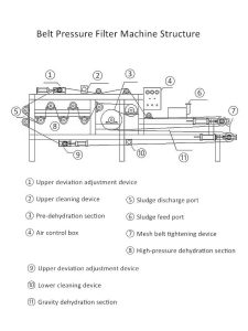 Belt Filter Press - JXSC Mineral