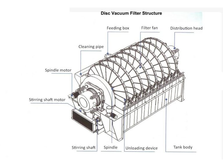 Disc Vacuum Filter - JXSC Mineral