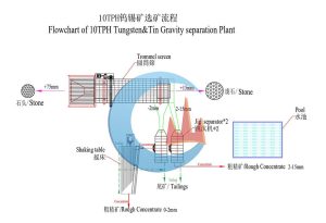 Tanzania 10 TPH Alluvial Tin Process Plant - JXSC Mineral