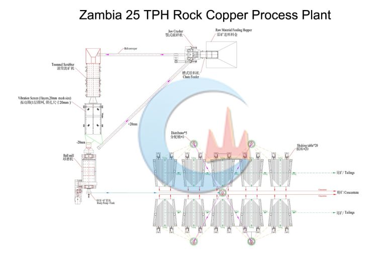 Zambia 25TPH Rock Copper Process Plant - JXSC Mineral