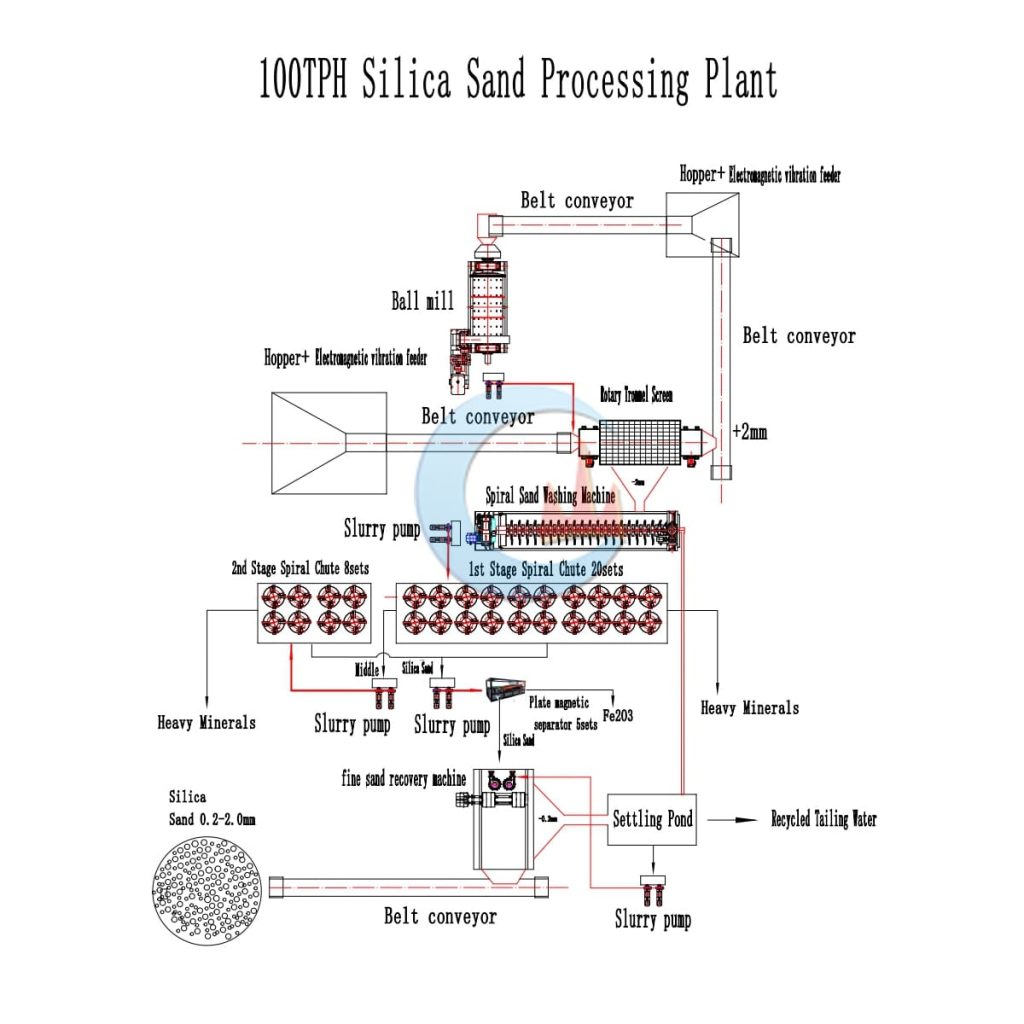 Silica Sand Processing - JXSC Mineral