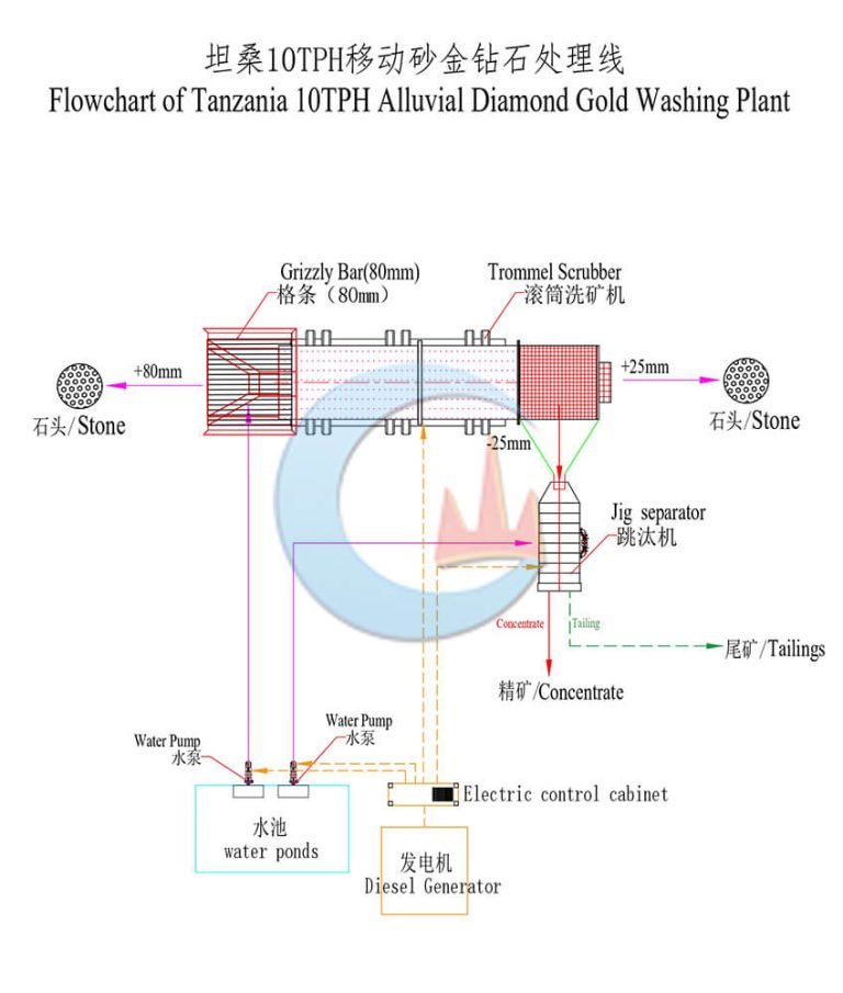 Tanzania 10TPH Alluvial Diamond Gold Washing Plant - JXSC Mineral