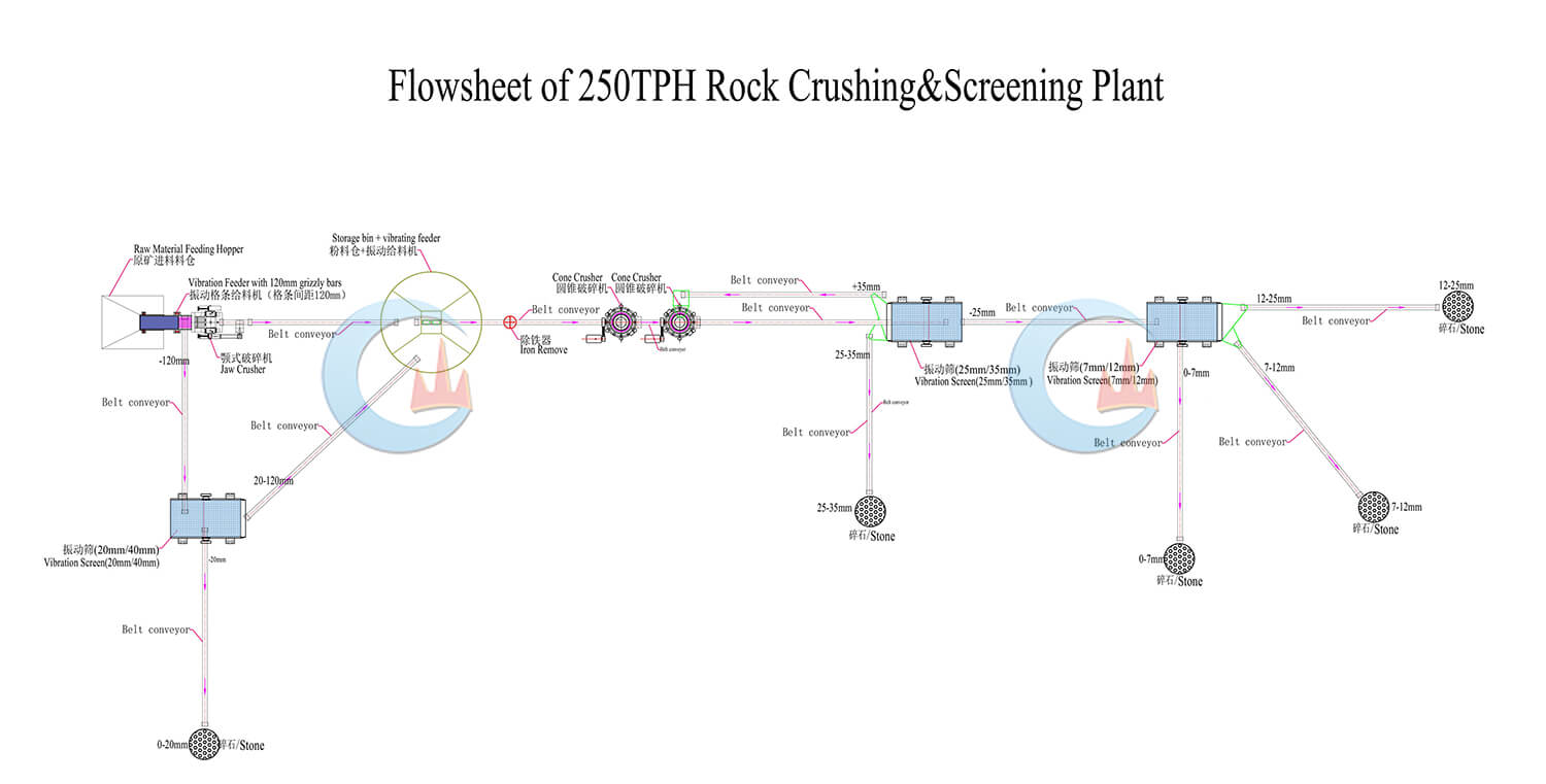 Indonesia 250TPH Granite Crushing & Screening Plant - JXSC Mineral
